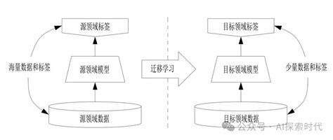 你真的了解预训练吗？预训练与微调的区别是什么？ Ai X Aigc专属社区 51cto Com