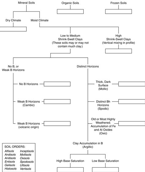 Soil Classification And Mapping Soils Laboratory Manual
