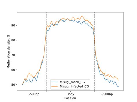 Ii Eda Of Bsseq Data Generated From Non Model Organism In Different Conditions — Bsxplorer 11