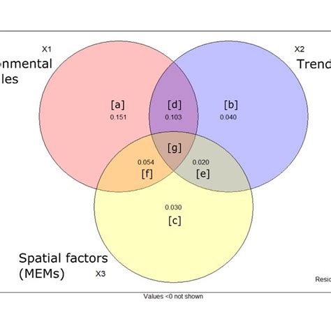 Venn Diagram Illustrating The Results Of The Variation Partitioning
