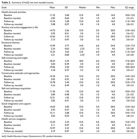 Of Heiq Raw And Rescaled Scores Download Scientific Diagram