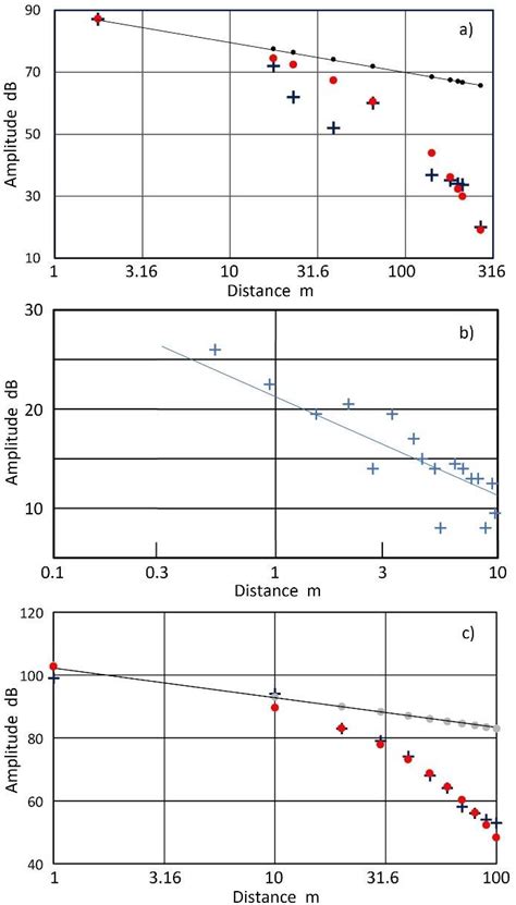 attenuation data amplitude in db vs distance in m on steel
