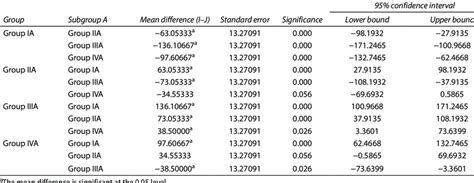 Post Hoc Comparison Of Subgroup A Download Scientific Diagram
