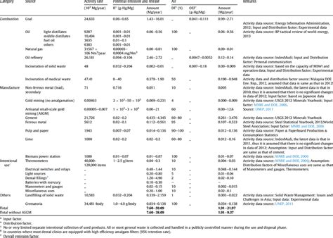 Potential Emissions And Releases And Atmospheric Emissions Of Mercury Download Scientific