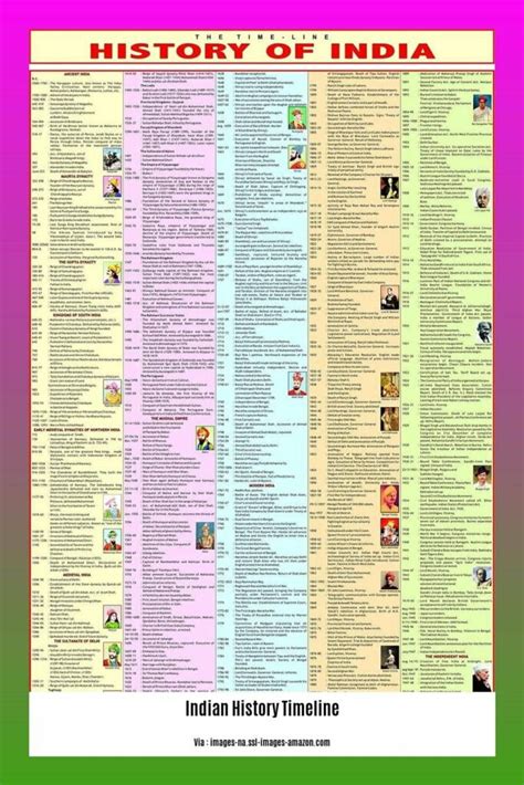 A Comprehensive Overview Indian History Timeline