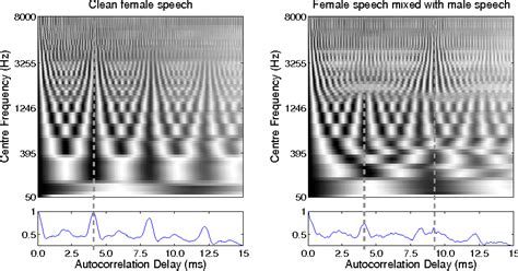 Figure 5 From Exploiting Correlogram Structure For Robust Speech Recognition With Multiple