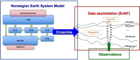 Norwegian Center For Data Assimilation Norwegian Center For Data Assimilation