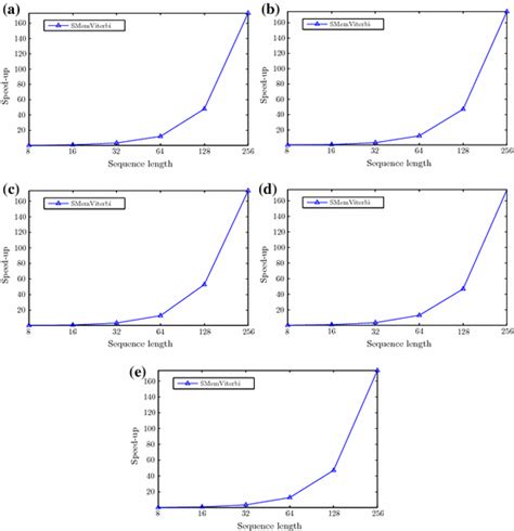 speed up for shared memory matrix product version of the viterbi
