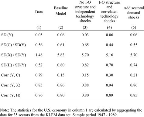 Simulation Results Aggregate Volatility And Aggregate Correlations