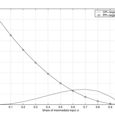 The Variance Of Output Gap Under Extreme Inflation Targeting Policies Download Scientific
