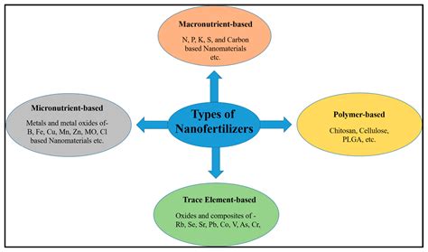Agrochemicals Free Full Text Nanofertilizers The Next Generation
