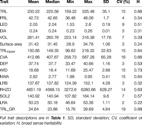 Descriptive Statistics And Broad Sense Heritability Of A Subset Of Root