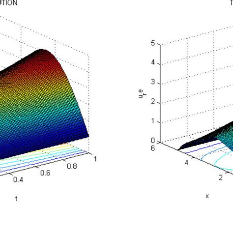 The Exact Solution With α 0 3 A And Regularized Solution With ε1 Download Scientific