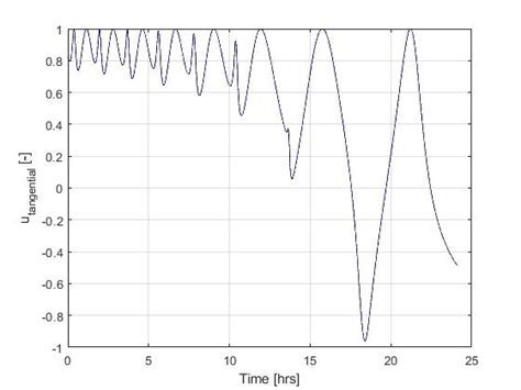Iclocs2 A Matlab Toolbox For Optimization Based Control Example Low
