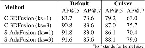 Table From Adaptive Feature Fusion For Cooperative Perception Using LiDAR Point Clouds