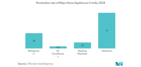 인도 주요 가전 시장 규모 및 점유율 분석 산업 연구 보고서 성장 동향 인도 주요 가전 시장 규모 및 점유율 분석 산업 연구 보고서 성장 동향