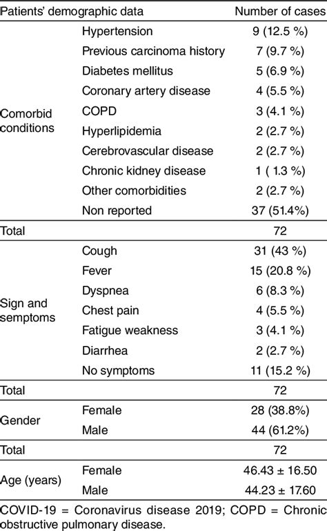 Table 1 From Relationship Between Acute Phase Reactants And Prognosis In Patients With Or