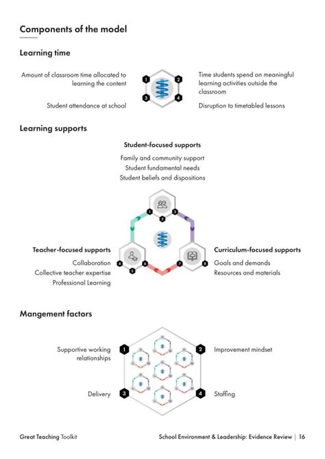 School Environment And Leadership Latest Evidence Review By