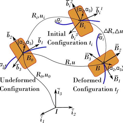 Pdf Implementation Of Geometrically Exact Beam Element For Nonlinear Dynamics Modeling