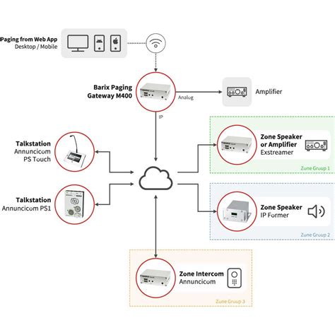 Barix Intercom Paging Gateway M400 Bridges Smartphones Tablets Computers With Analog And Ip