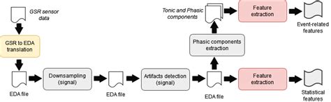 Stages Involved In The Feature Extraction From The Files Of Sensor Data