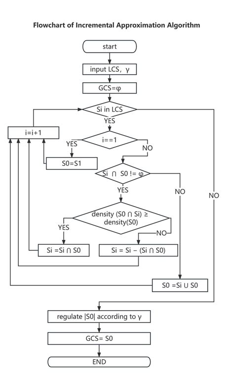 Flowchart Of Incremental Approximation Algorithm Download Scientific