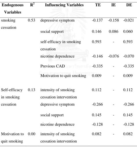 Motivation To Quit Smoking Has A Positive Relationship With Smoking