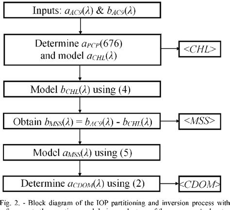 Figure 2 From An Approach To Determining Shelf Seawater Composition By Inversion Of In Situ