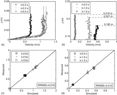Velocity Profiles At Upstream Locations 1 And 4 At Different Times For Download Scientific