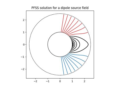 Dipole Source Solution — Sunkit Magex 1 1 0 Documentation