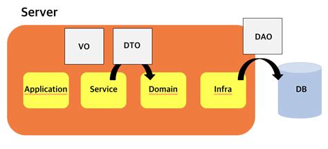 Dao Data Access Object와 Dto Data Transfer Object Vo Value Object