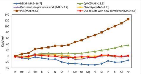 在密度泛函理论中引入新的相关泛函scientific Reports X Mol