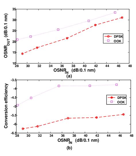 A Output Osnr Vs Input Osnr And B Conversion Efficiency Vs Input