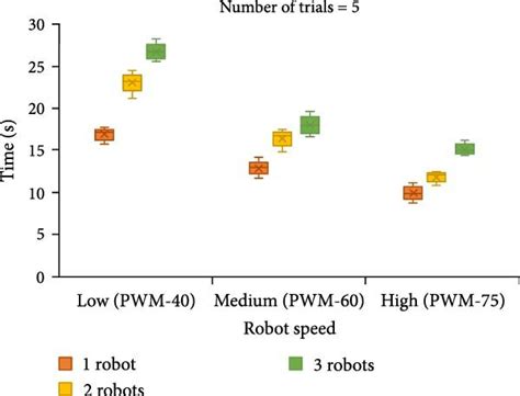 aggregation metrices a aggregation distance vs time and b robot