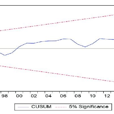 Plot Of The CUSUM Test Download Scientific Diagram