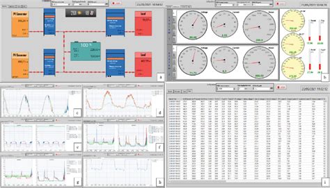 a monitoring system dashboard b indicators of electrical and