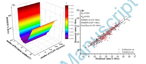 Prediction Results Of Glsw Correction Model A Variation Of Rmsep Download Scientific Diagram