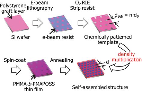 Figure 2 From Improved Lithography By Directed Self Assembly Of Ultra High Density Patterns