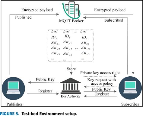 Figure 5 From A Robust Security Scheme Based On Enhanced Symmetric