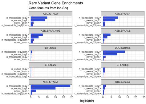 Dev Brain Iso Seq Figure 6 Rare Variant