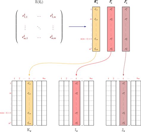 Figure 41 From An Efficient Way To Perform The Assembly Of Finite Element Matrices In Vector
