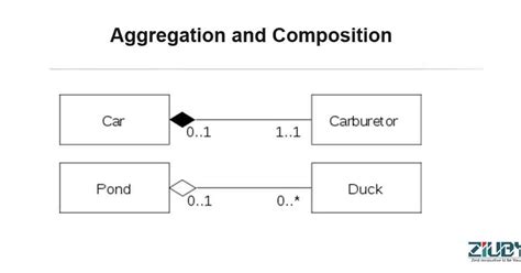 Web Designing Development Aggregation And Composition