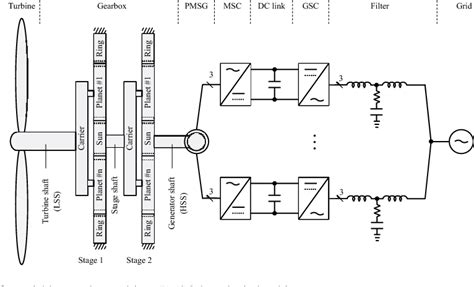 Figure 1 From Dynamic Behaviour Of A Multi Mw Wind Turbine Semantic Scholar