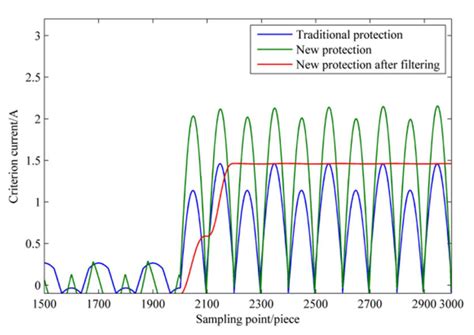 High Resistance Grounding Fault At 50 Of Phase B A Sum Of Fault Download Scientific Diagram