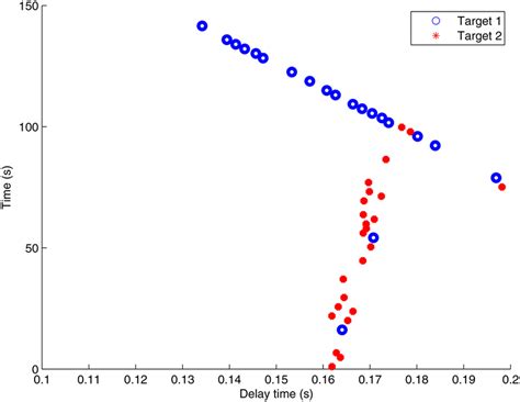 Fractional Fourier Transform‐based Detection And Delay Time Estimation Of Moving Target In