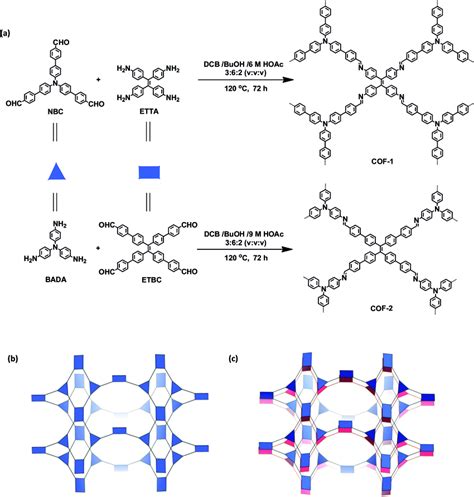 A Synthesis Of The Cofs B Scheme Showing The 34 Connected