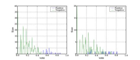 34 face detection voting histogram for learning and validation