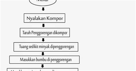 Algoritma Dan Flowchart Membuat Nasi Goreng