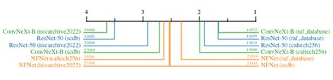 Critical Difference Diagrams Showing The Impact Of Adding Differential