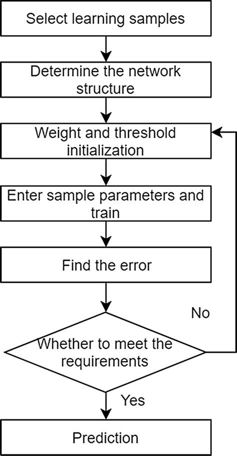 Flowchart Of Bp Neural Network Prediction Model Download Scientific